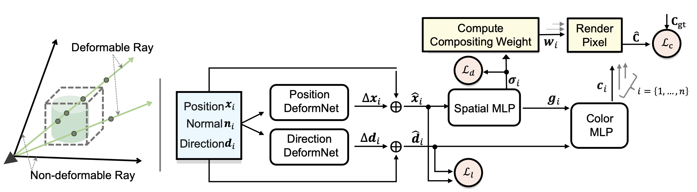 Ray Deformation Networks for Novel View Synthesis of Refractive Objects
